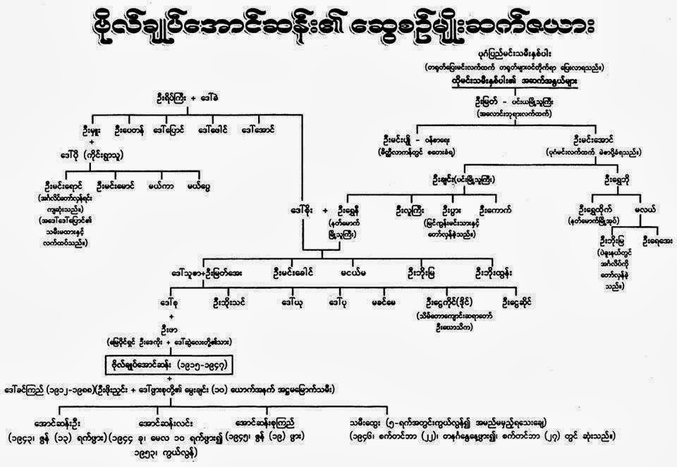 Justice Is A Dream : General Aung San's Family Tree