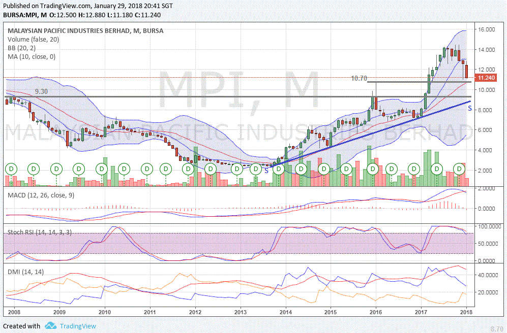 MPI (3867) - MPI: Earnings Pulled Back | Sharetisfy