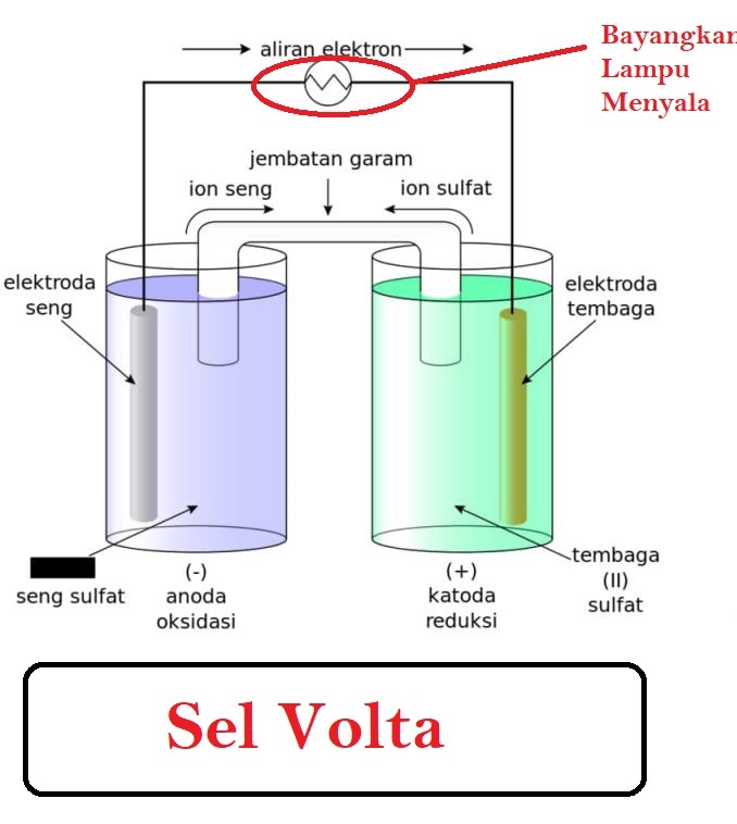 Kelas XII (KIMIA) Elektrokimia - Konsep Dan Sel Volta (Part 1) - Kirius ...