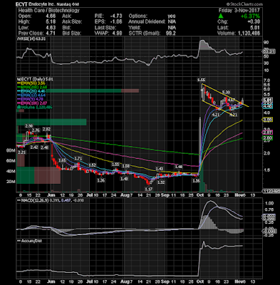 Bullish setups for the week ahead - AC Investor Blog