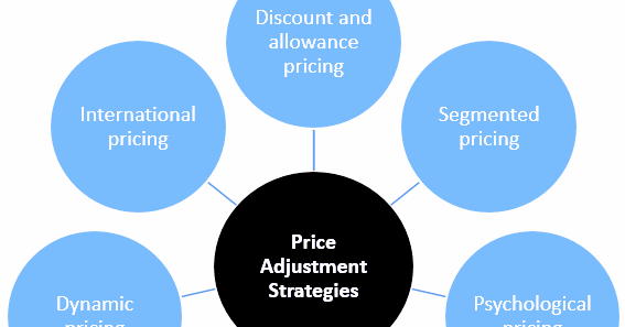Applying different pricing strategies