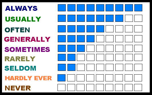 Paul Harris English 1: LESSON 3 - ADVERBS OF FREQUENCY