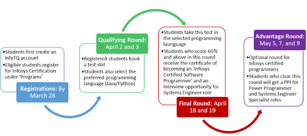 Infosys Certification Powered by InfyTQ: Registrations Open Now ...