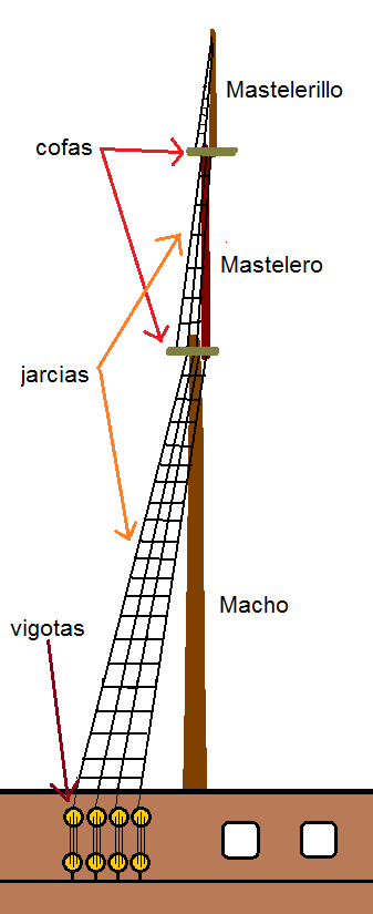 Artesanía naviera: Elementos de una embarcación