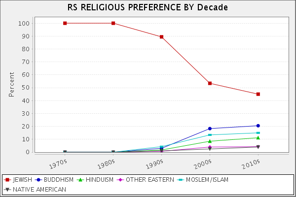 Inductivist: Trends in the Jewish population