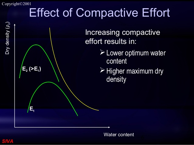 Compaction of soil in construction