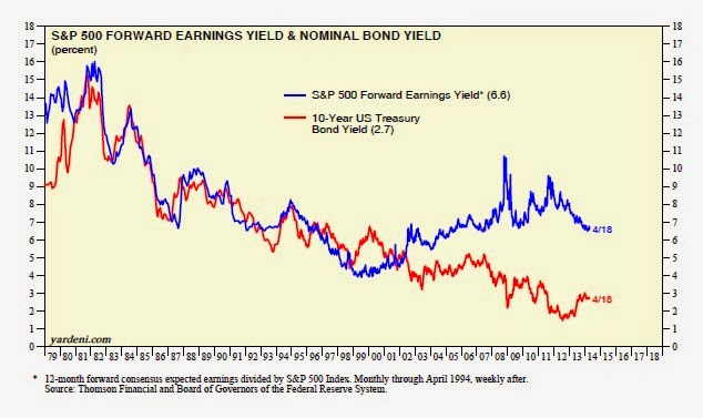 Dr. Ed's Blog: Fed Model, Buybacks, and M&A (excerpt)