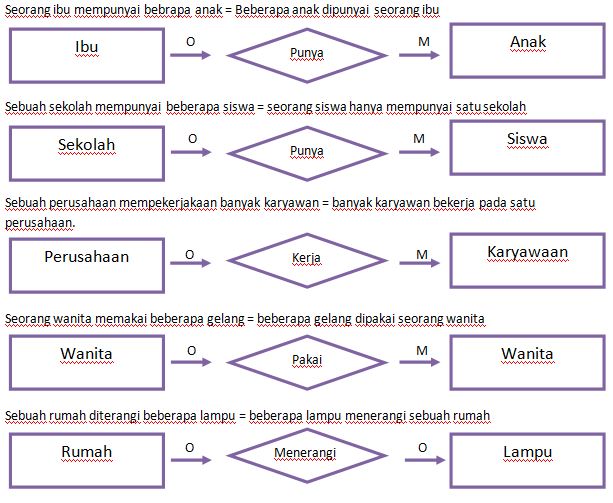 Contoh One to One, One to Many, Many to Many