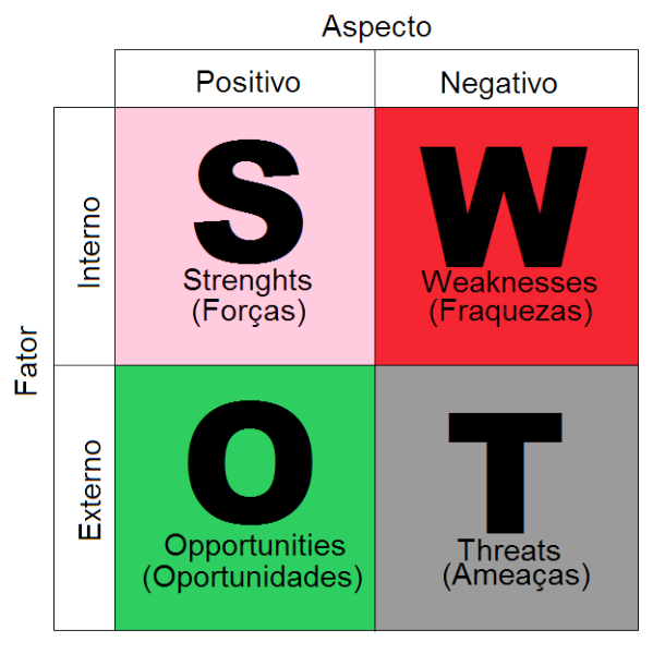 PROF. A. MARINS: USANDO AS MATRIZES “SWOT” E “TOWS” NOS NEGÓCIOS