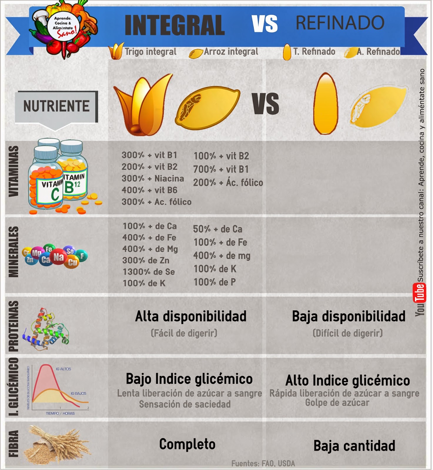 ACAsano: Refinado vs Integral