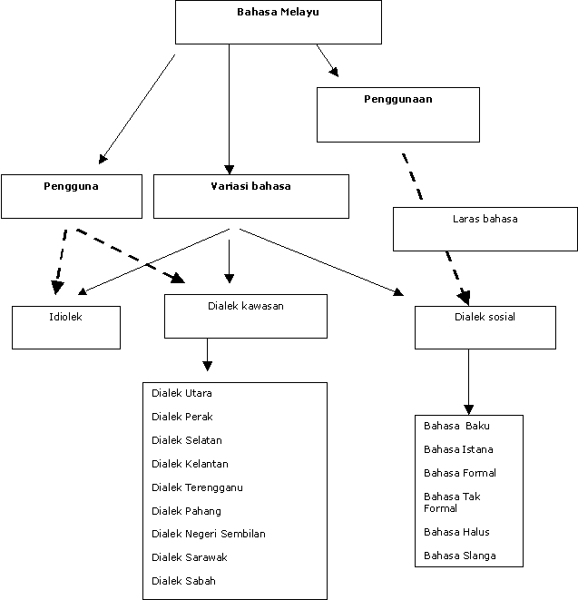 Hidup bermakna: SEJARAH DAN PERKEMBANGAN BAHASA MELAYU