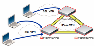 Virtual Private Network (VPN) - IPSec และ SSL บน Fortigate - ictoutsource