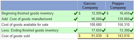 Accounting Work: Complete the table to find the cost of goods ...