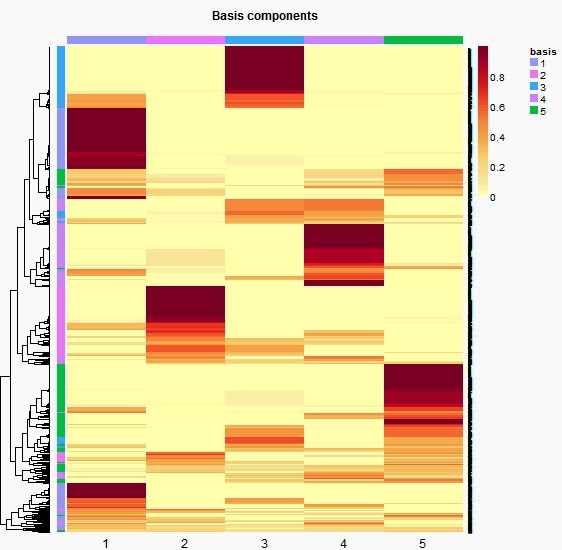 Customer Segmentation Using Purchase History: Another Example of Matrix ...