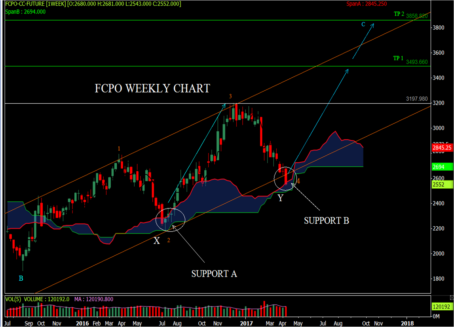 PROFITABLE TRADING FROM SKYHAWK.: FCPO (PALMOIL)---- LATEST UPDATE