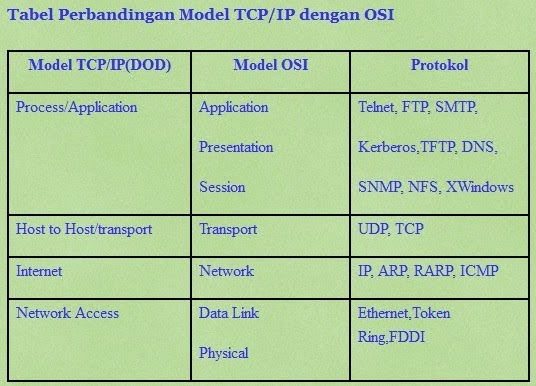 Perbandingan Model OSI dengan TCP/IP | Welcome To Mr.Joker Jack Area