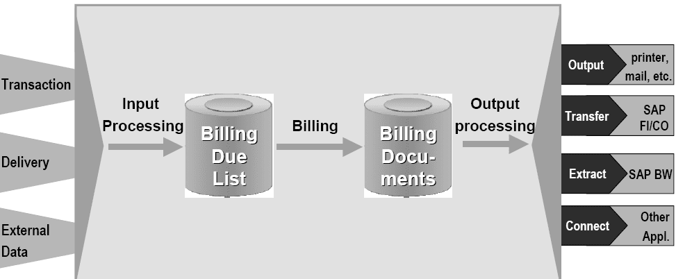 SAP CRM Billing Process Overview - SAP ABAP