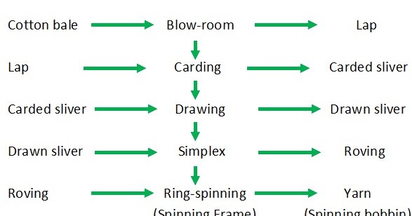 Processing flowchart of cotton yarn? - TE