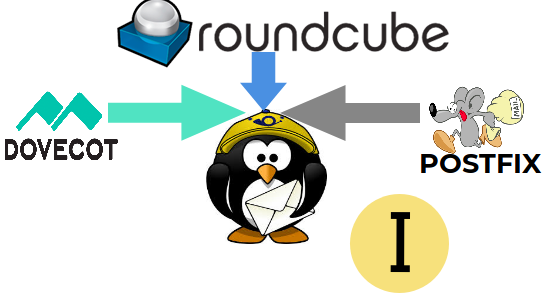 Setting up a Mail server using Roundcube - Part-1 - Centos 7