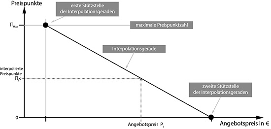 Praxisratgeber Vergaberecht: Lineare Interpolationsmethoden im ...
