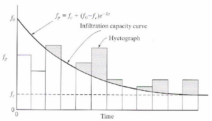 EVAPORATION, TRANSPIRATION & INFILTRATION: INFILTRATION METHOD