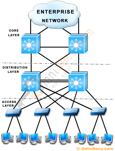 Tech and Networking: Modelos de Red - Parte 1 de 4 - ARQUITECTURAS DE RED
