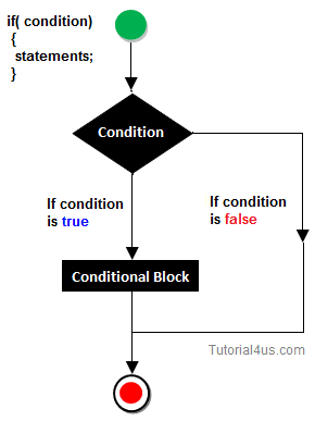 Java Tutorial: Java(if-else)