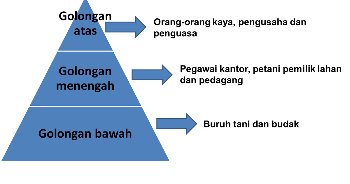 semangat "menyongsong" masa depan: Pembahasan Pelapisan sosial, Elit ...
