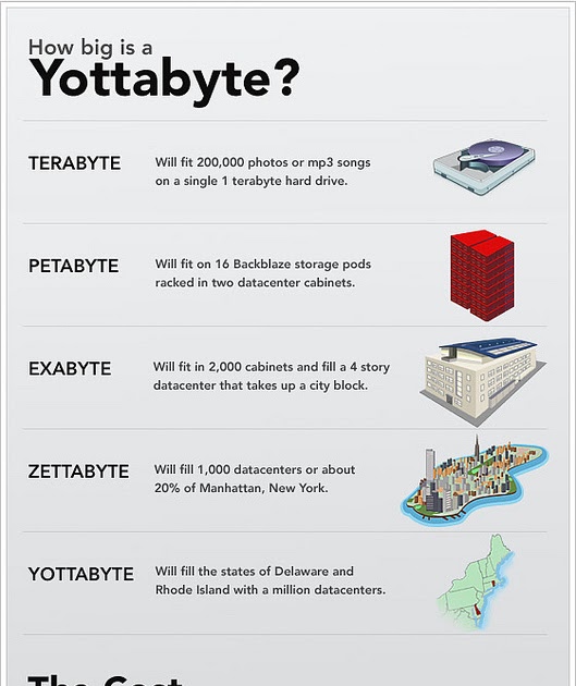 ¿Cómo de grande es un yottabyte y cuanto vale? [Infografia]