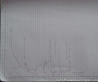 Highhill Homeschool: Target Practice - Line Graphing (and some Algebra)