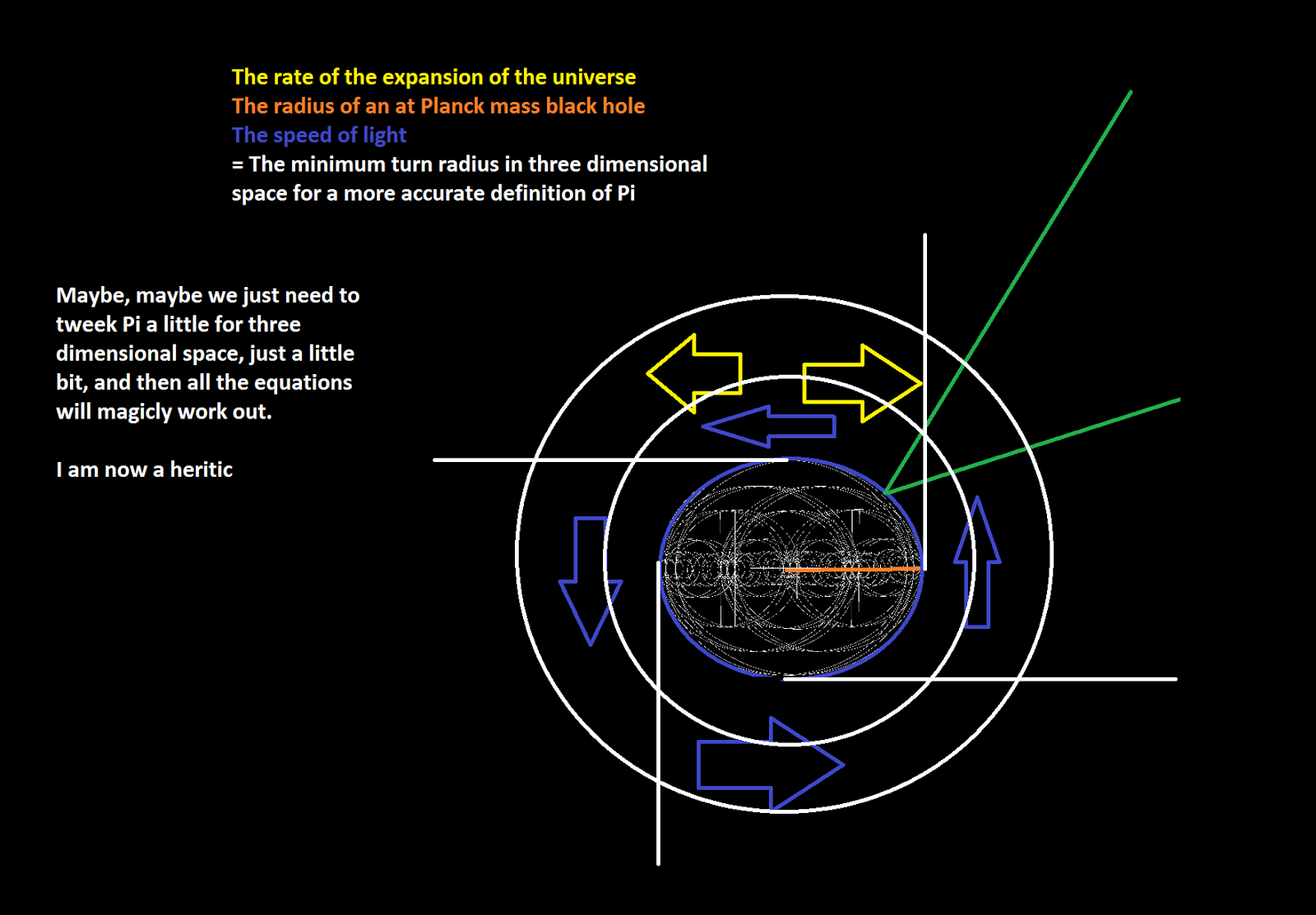 The Gateway: Three Dimensional Pi Is Equal To The Speed Of Light Over ...