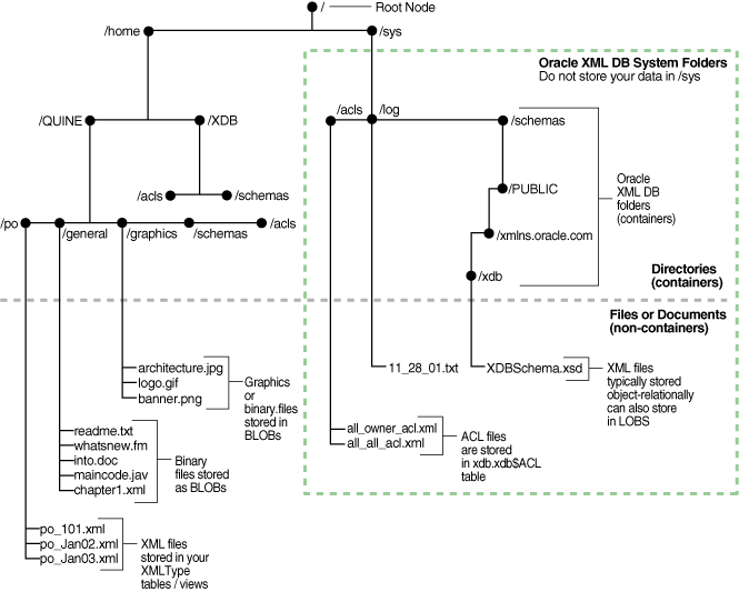 Serafeim Karapatis Blog To Oracle Xml Db Repository μέρος 1ο