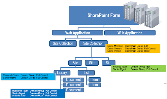 TrustSharePoint: Securing SharePoint 2013: Understanding Authorization ...