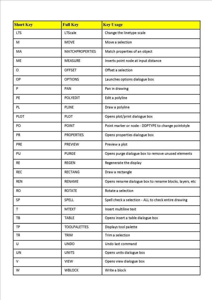 IMPORTANT CODES FOR AUTOCAD....