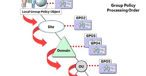 Overview of Group Policy Processing Order - ITLearningCambodia