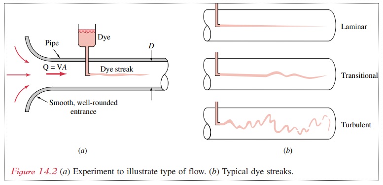 All about Mechanical-Energy Conversion : Simulasi Aliran Turbulensi