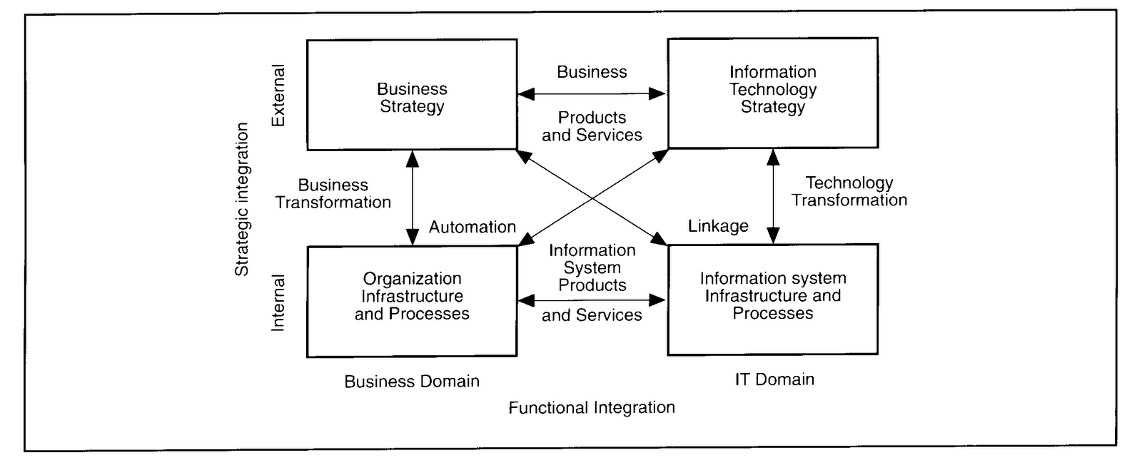 Au Raphael Paul - COMP326 BPR: Week 4 - Strategic Alignment Model