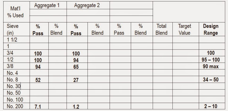 transportation engineering: BLENDING OF AGGREGATES