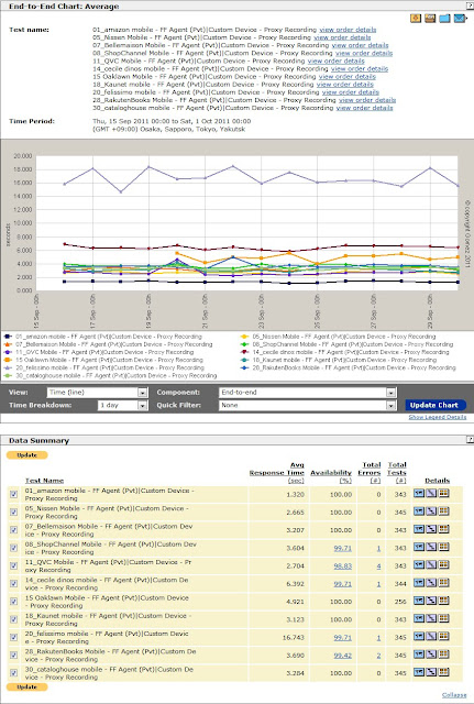 Compuware Gomez TIPS