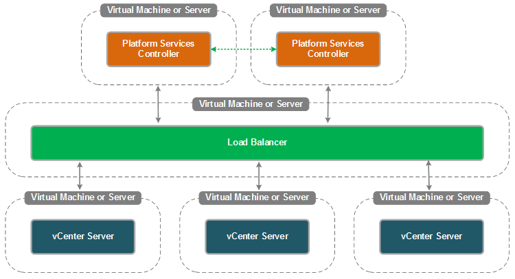 [JMAC] - VMware Blog: Platform Services Controller Architectures