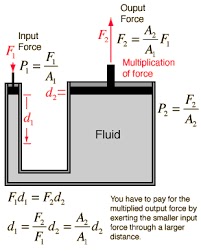 Mechanical Engineering: Pressure Lift