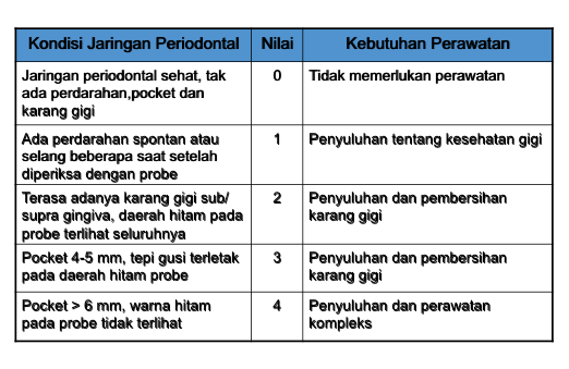 SURVEI KESEHATAN GIGI DAN MULUT