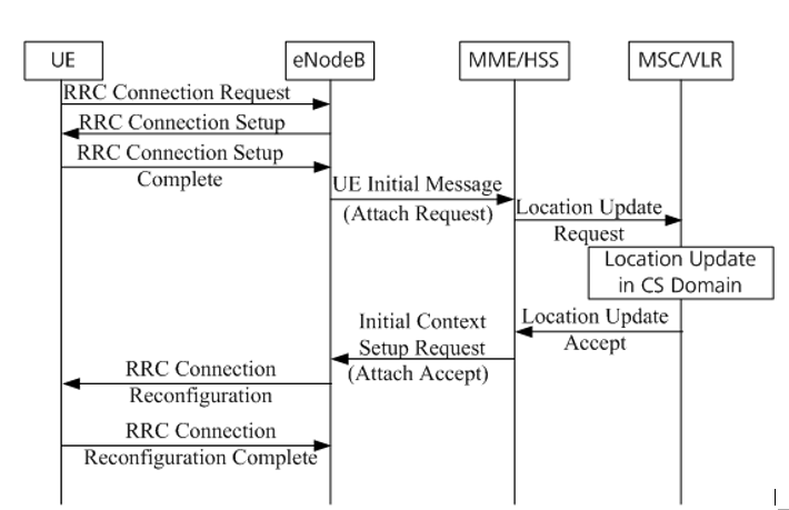 LTE voice solutions CS fallback - Engineering academy