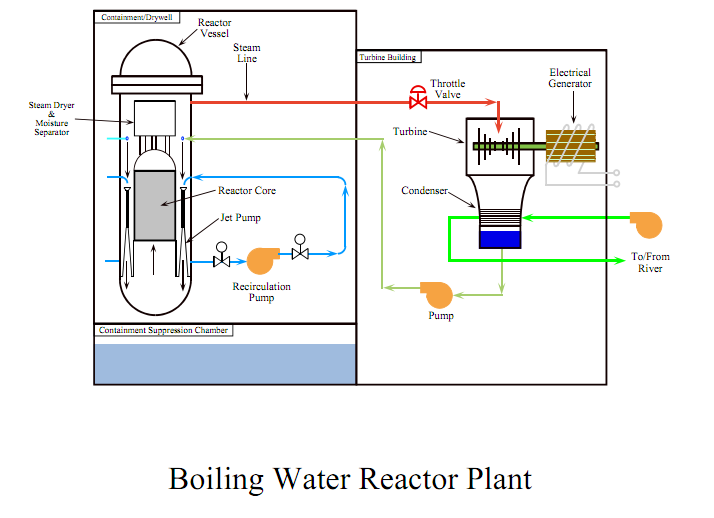 Nuclear Power Plants: Understanding Boiling Water Reactor Systems At ...