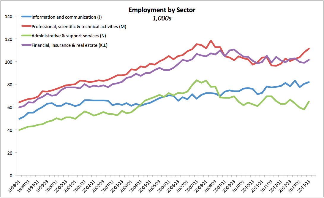 True Economics: 27/11/2013: Irish Employment by Sectors: Q3 2013
