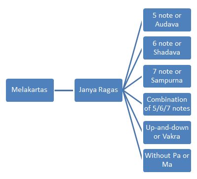 Veena In Me: Something About Scales and Ragas (Part 1)