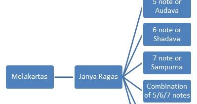 Veena In Me: Something About Scales and Ragas (Part 1)