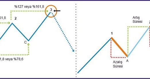 Teknik Analiz Formasyonlar: Üç Basamak Ayı Formasyonu ( Three Drive )