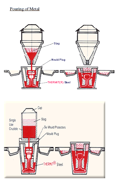 ENGINEERING P WAY & WORKS GUIDE INDIAN RAILWAY (HI / ENG): Welding of Rails