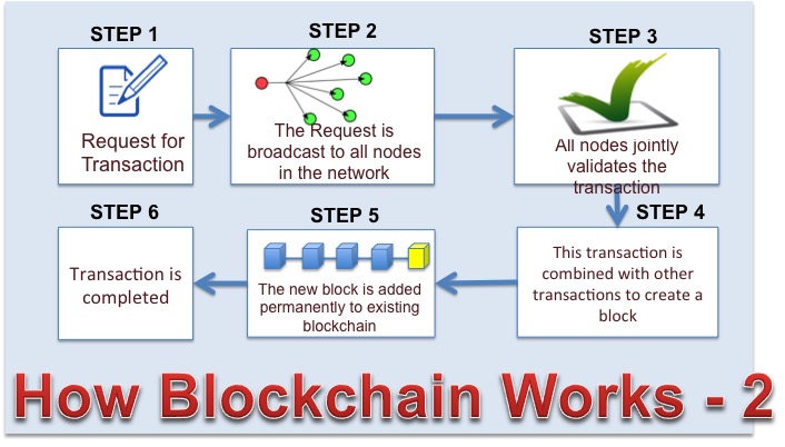 Blockchain Technology Explained (Part 2 - Distributed Database) - The ...
